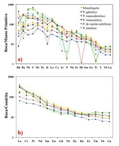 Petrología del magmatismo hipabisal periférico de la Sierra de San ...