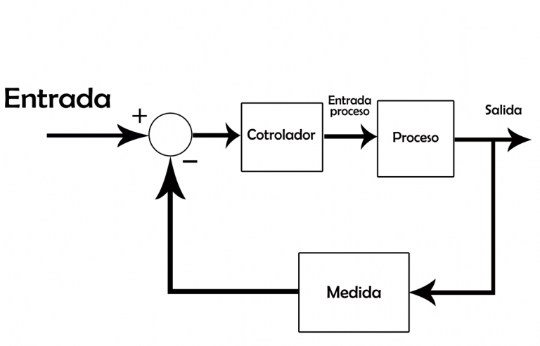 IMPACTO DEL CONTROL AUTOMÁTICO E INTELIGENCIA ARTIFICIAL – Ciencia UANL