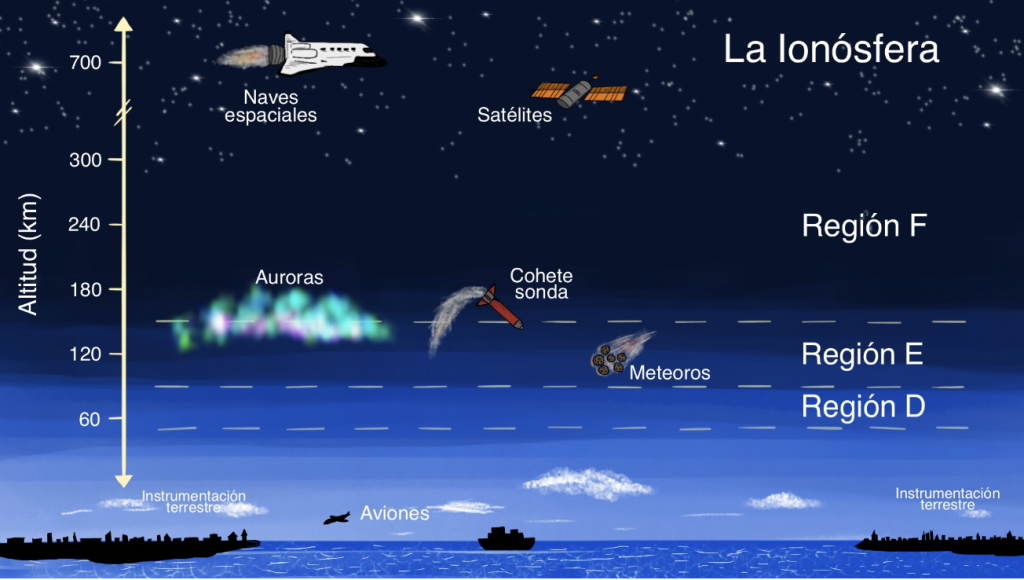 ESTUDIANDO LA IONÓSFERA TERRESTRE MEDIANTE EL SISTEMA DE POSICIONAMIENTO GLOBAL (GPS) – Ciencia UANL