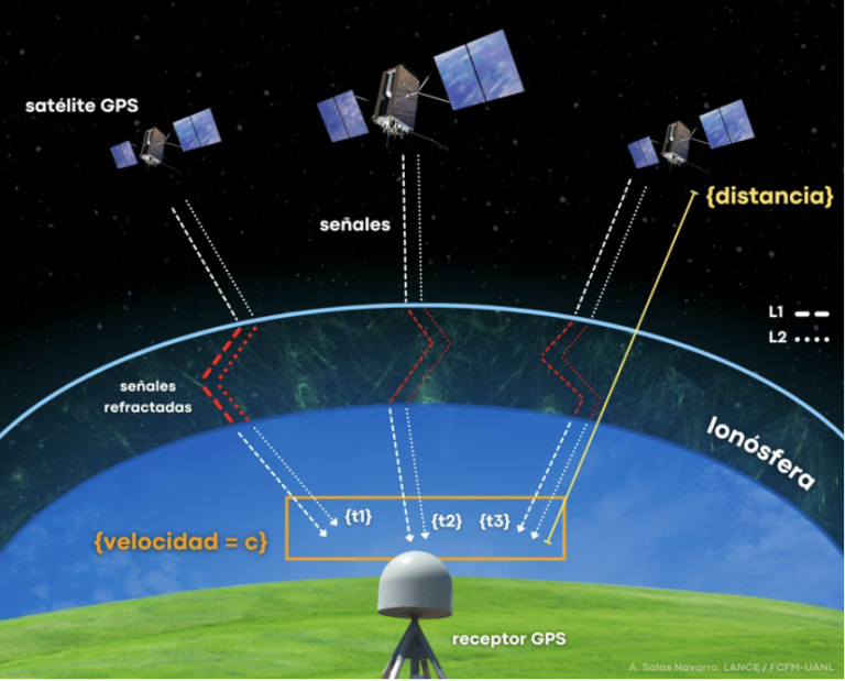 ESTUDIANDO LA IONÓSFERA TERRESTRE MEDIANTE EL SISTEMA DE POSICIONAMIENTO GLOBAL (GPS) – Ciencia UANL