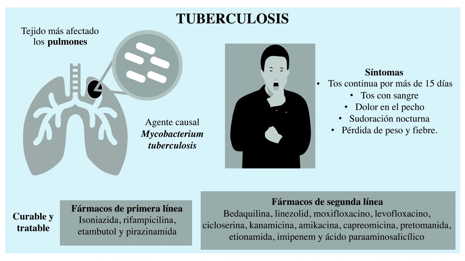 Tuberculosis resistente al tratamiento – Ciencia UANL