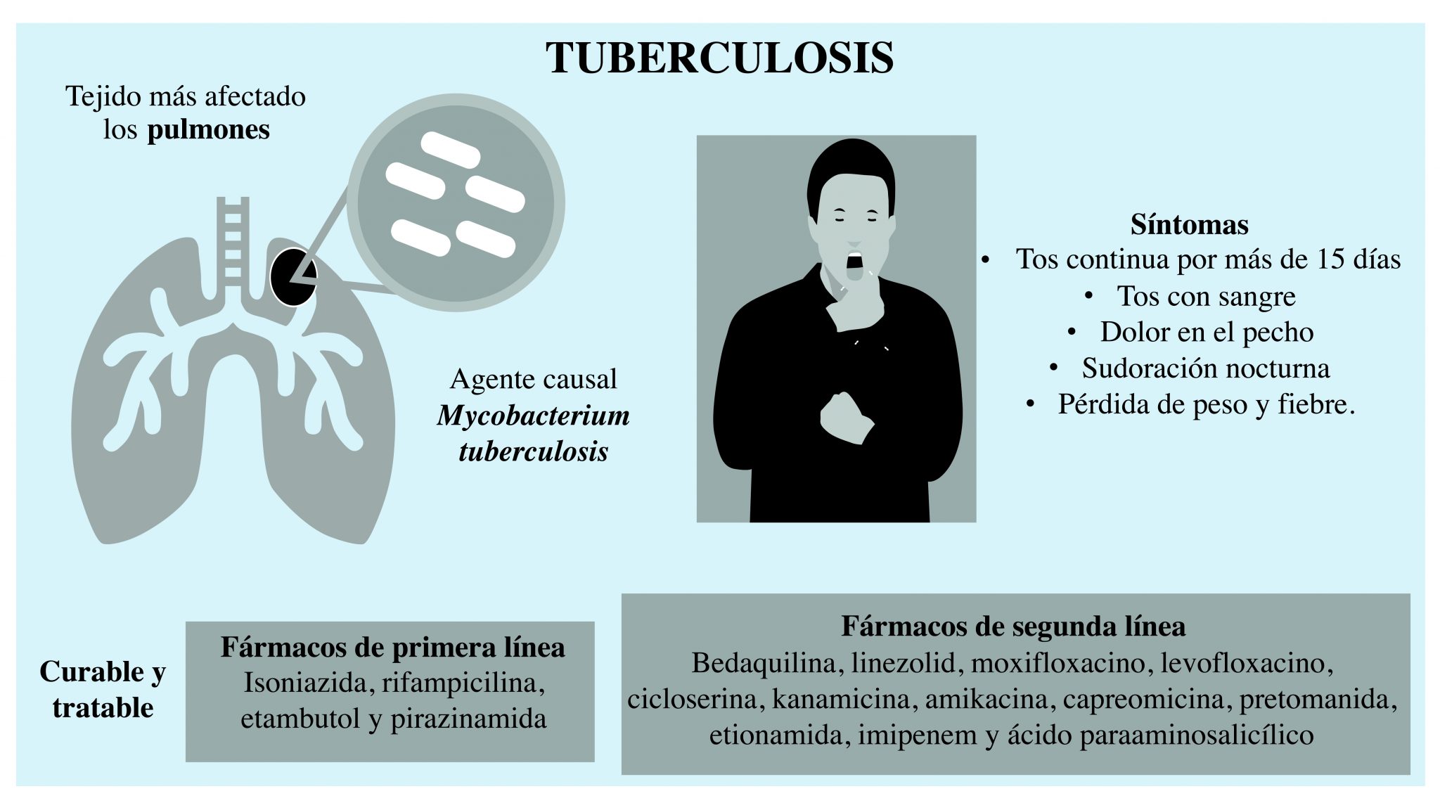 Tuberculosis resistente al tratamiento – Ciencia UANL
