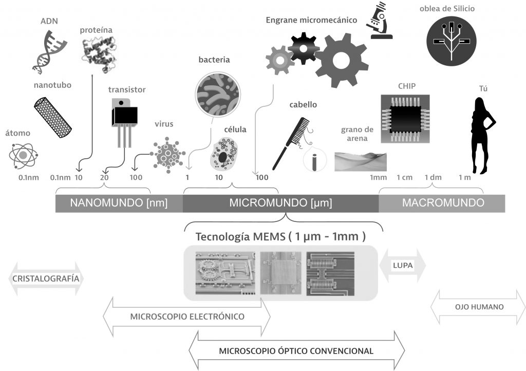 El gran mundo de la tecnología miniatura – Ciencia UANL