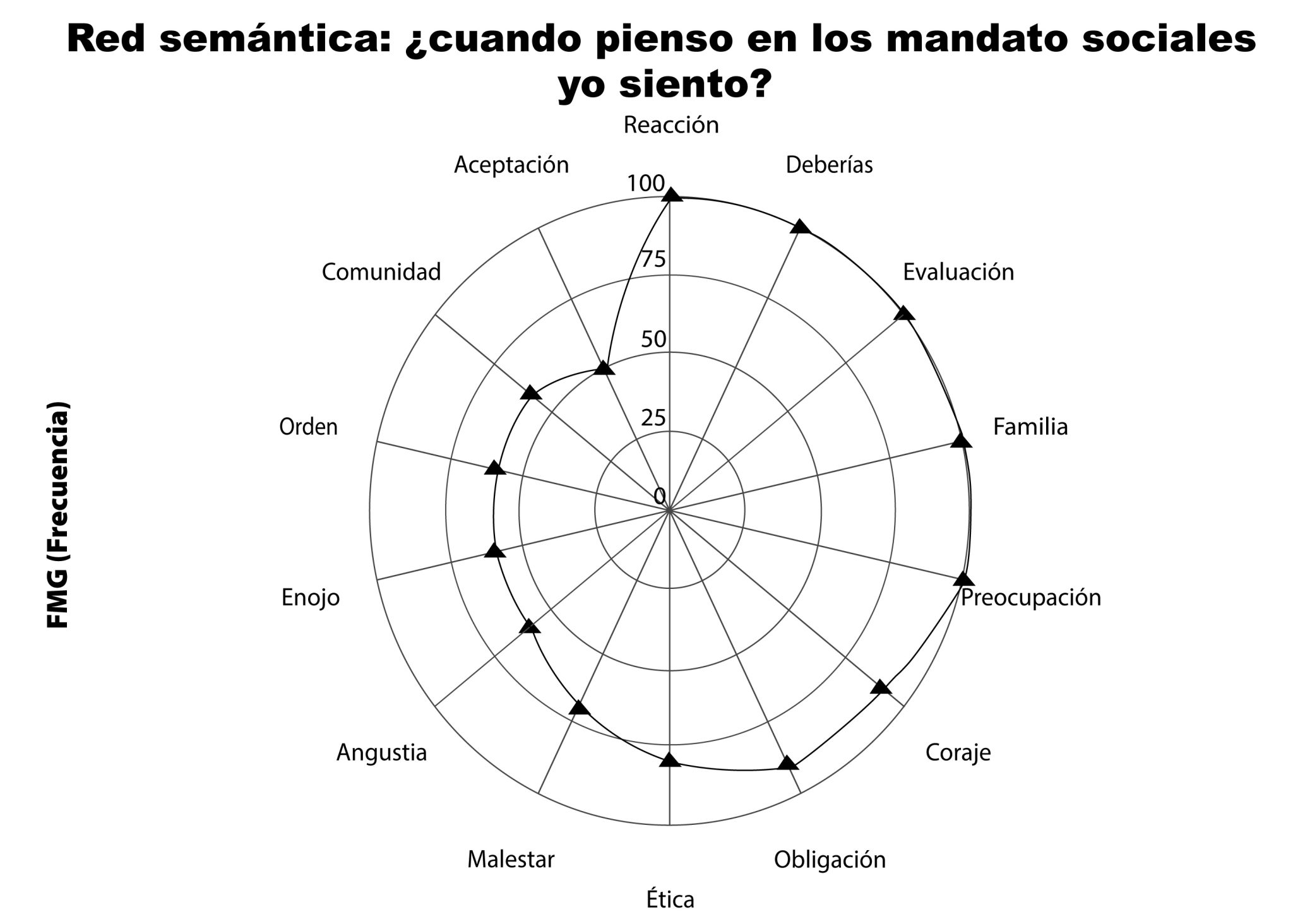 Mandatos sociales, género e identidad: un análisis a partir de redes ...